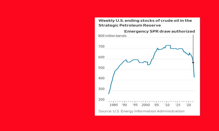 Strategic Oil Reserve Depletion – Welcome to the World of Fritz von Coelln